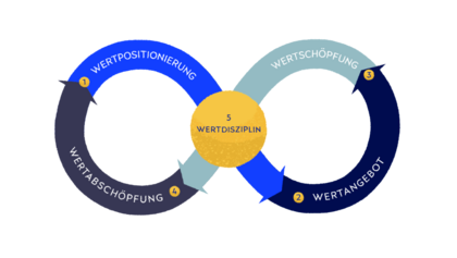 Turnaround Expertise | Struktur Management Partner